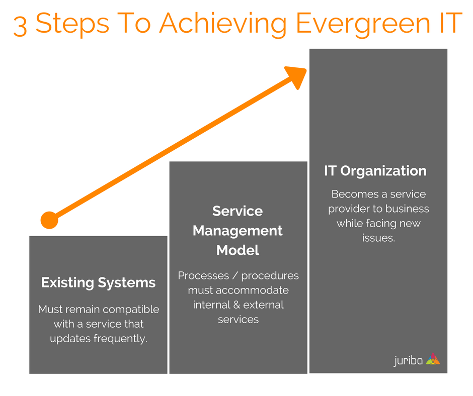 3 Crucial Steps Every Organization Must Take Before Achieving Evergreen IT