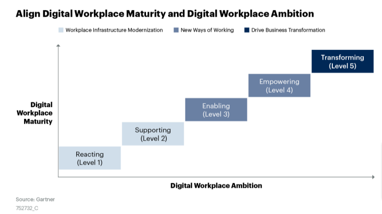 The key to long-term digital workplace success: executive management ...