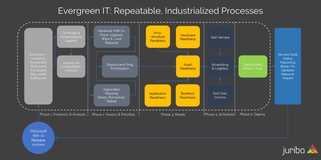 One Evergreen IT Process Framework To Rule Them All