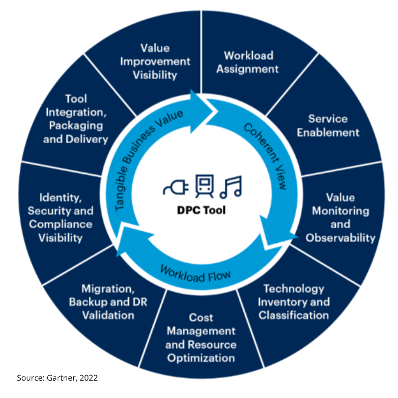 What to expect when adopting a Digital Platform Conductor tool