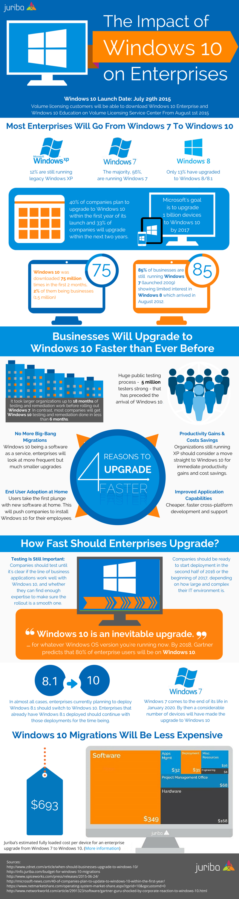 The Impact of Windows 10 on Enterprises (Infographic)