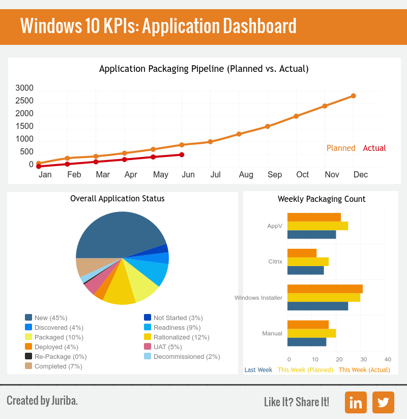 The Ultimate List Of IT Transformation KPIs Every IT Project Manager ...