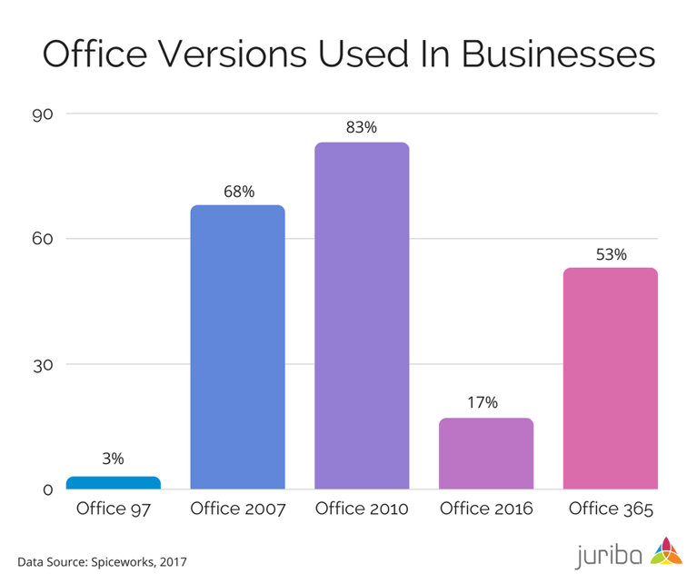 Office 2019: Is Now The Right Time To Upgrade Your On-Premise Office ...