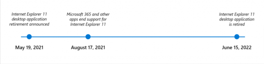 Internet Explorer 11 Goes End-Of-Life June 2022: What You Need To Know