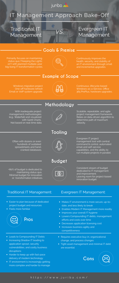 Traditional IT vs. Evergreen IT Management [Infographic]