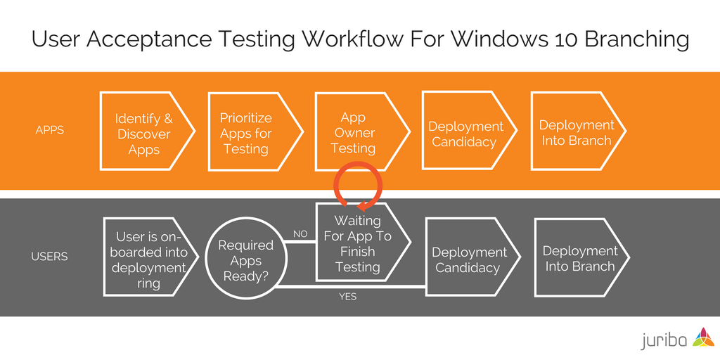 User Acceptance Testing In A Business-As-Usual Environment