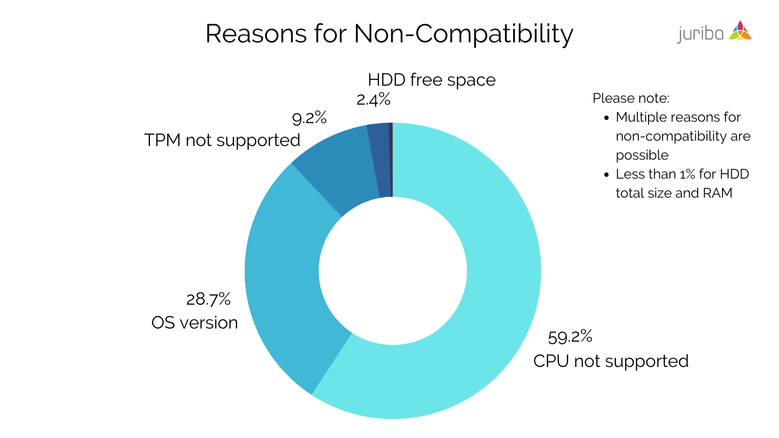 Windows 11 hardware readiness: How you compare to the world’s leading ...