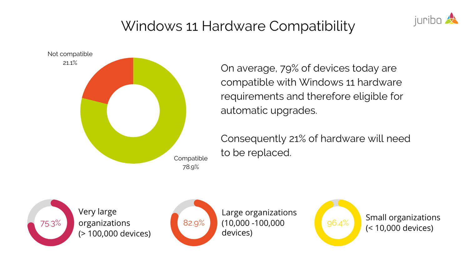 Windows 11 hardware readiness: How you compare to the world’s leading ...