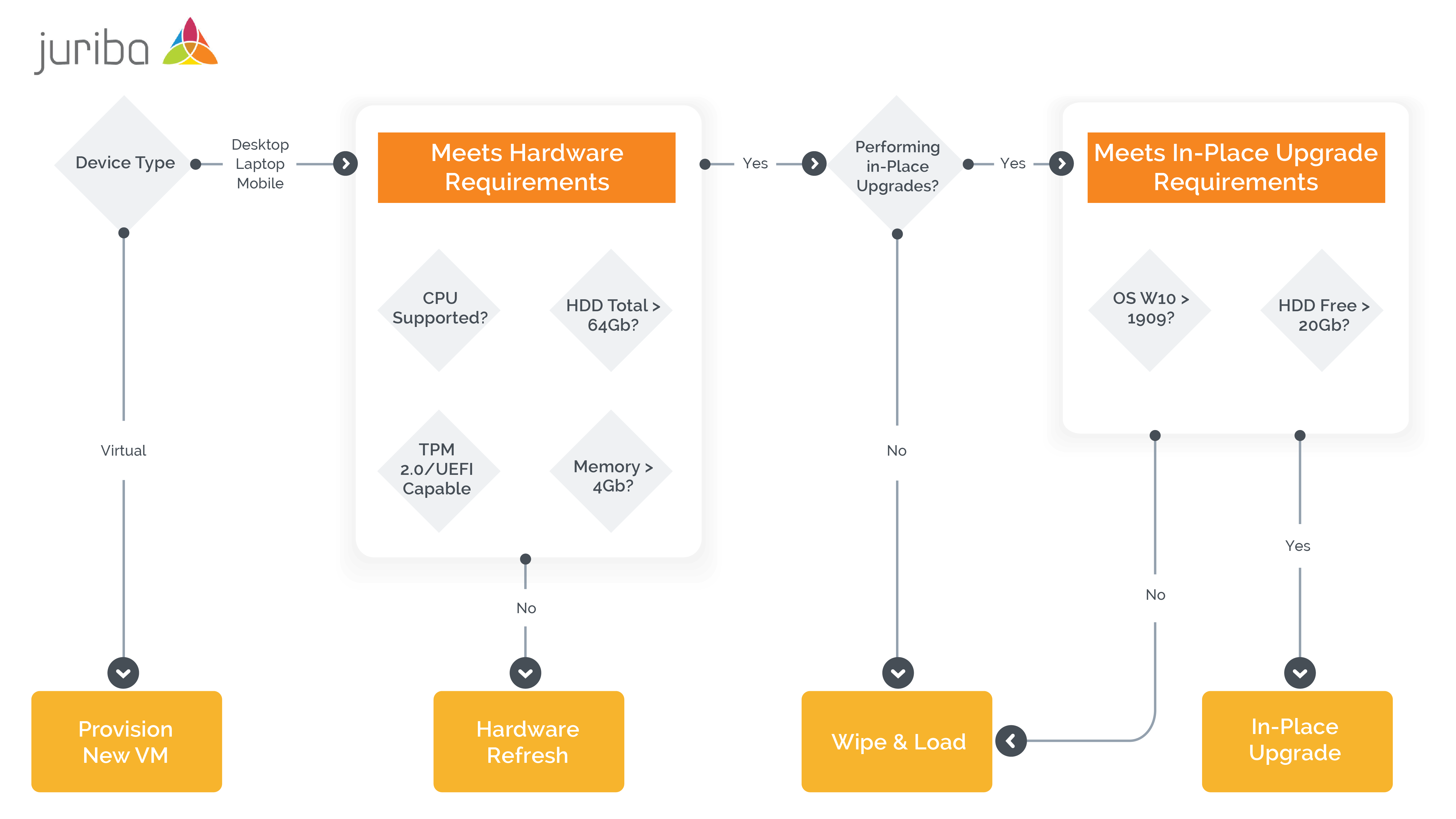 In-place, wipe & load, or hardware refresh: how windows 11 hardware ...