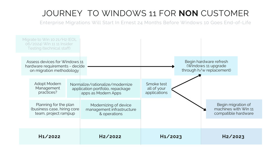 Your Roadmap To Rolling Out Windows 11 Until 2023