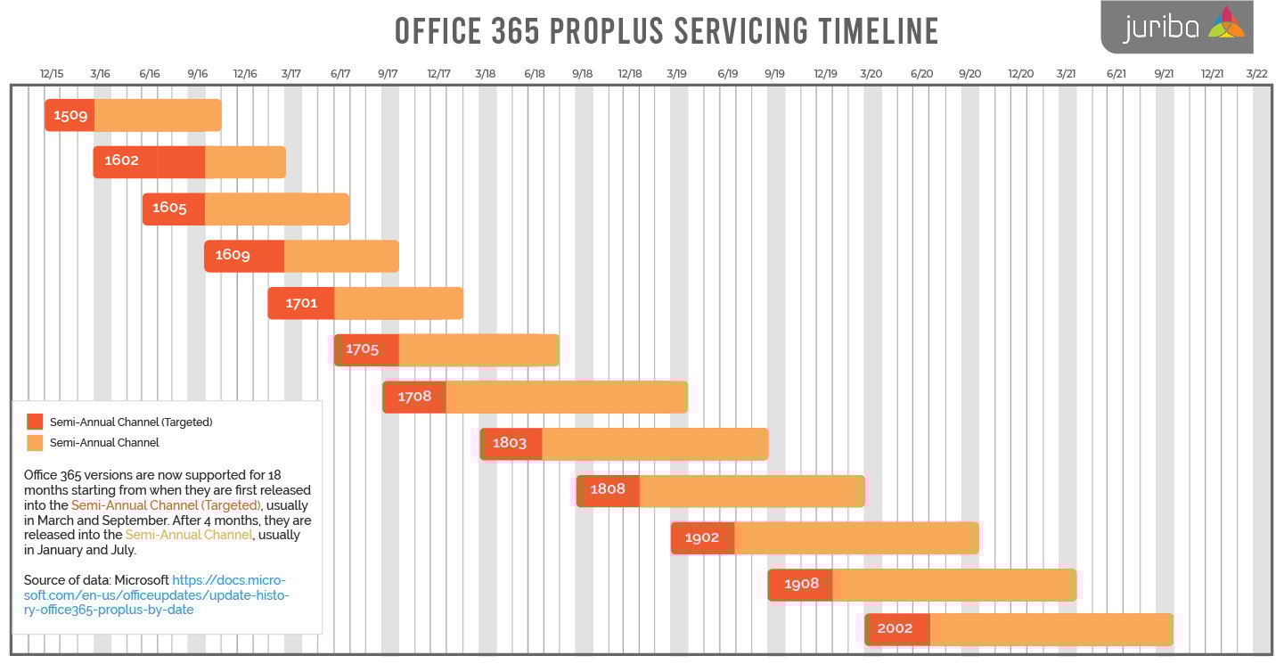 Understanding The Office 365 Servicing Timeline (As of May 2021)