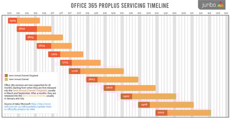 Understanding The Office 365 Servicing Timeline (As of May 2021)