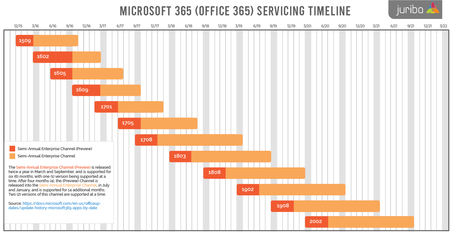 Microsoft 365 (Office 365 ProPlus) Servicing Channel Changes Explained