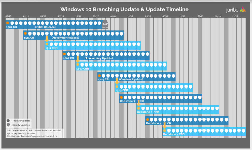 Understanding The Windows 10 Branching Timeline (Updated 5/12/17)